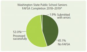 Your Path to Student Financial Aid Starts with the FAFSA – Spokane ...