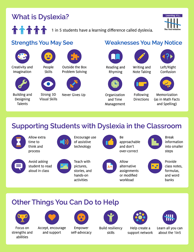 1 in 5 Are Affected by Dyslexia: Get More Information, Early ...