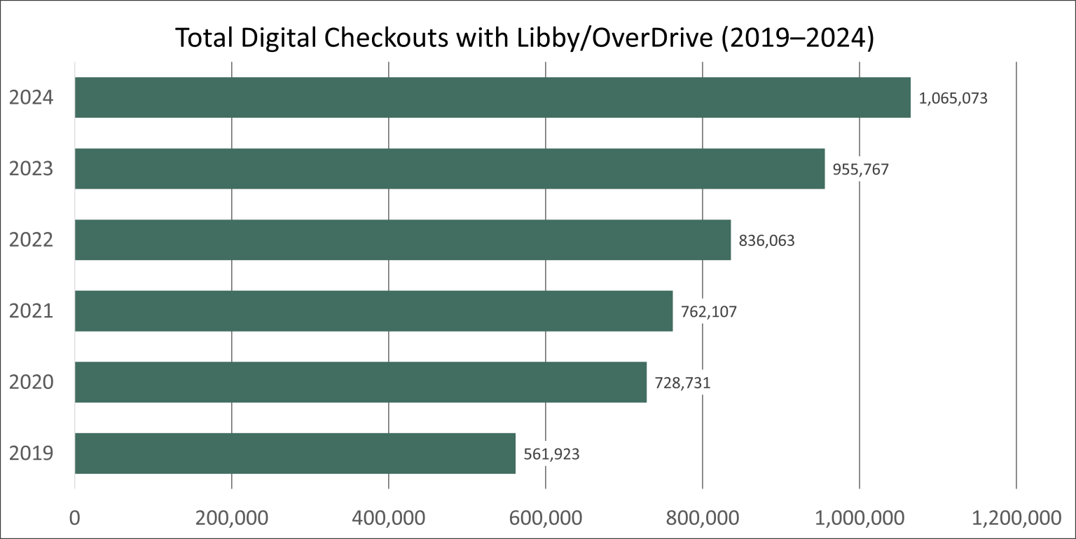 Wow! Over 1 Million Checkouts of Digital Reads with Libby in 2024 – Spokane County Library District